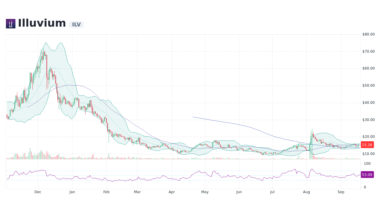 Illuvium [ILV] Live Prices & Chart