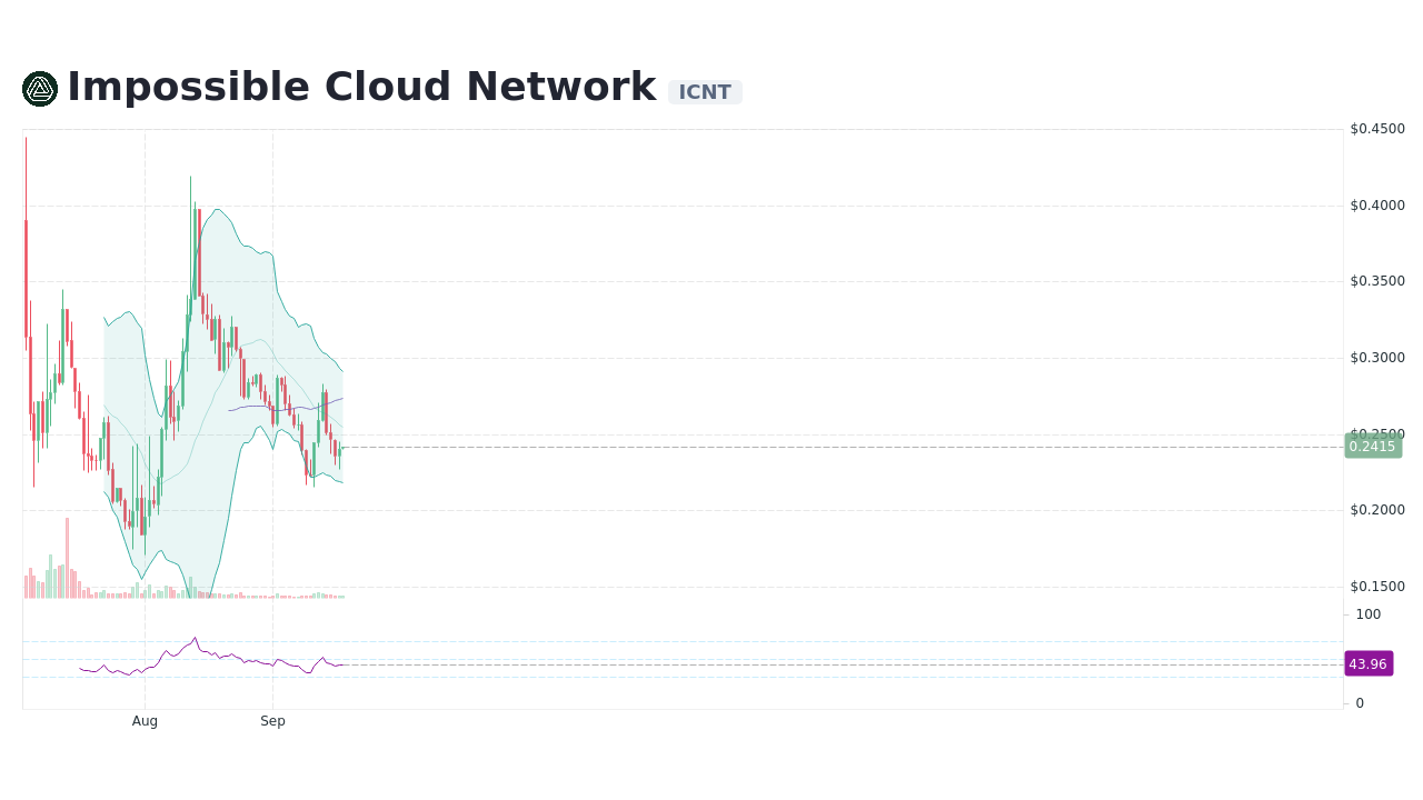 Impossible Cloud Network [ICNT] Live Prices & Chart