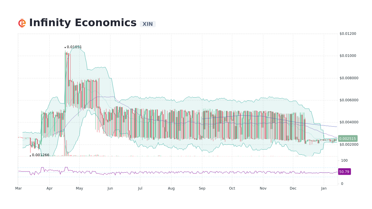 Infinity Economics [XIN] Live Prices & Chart