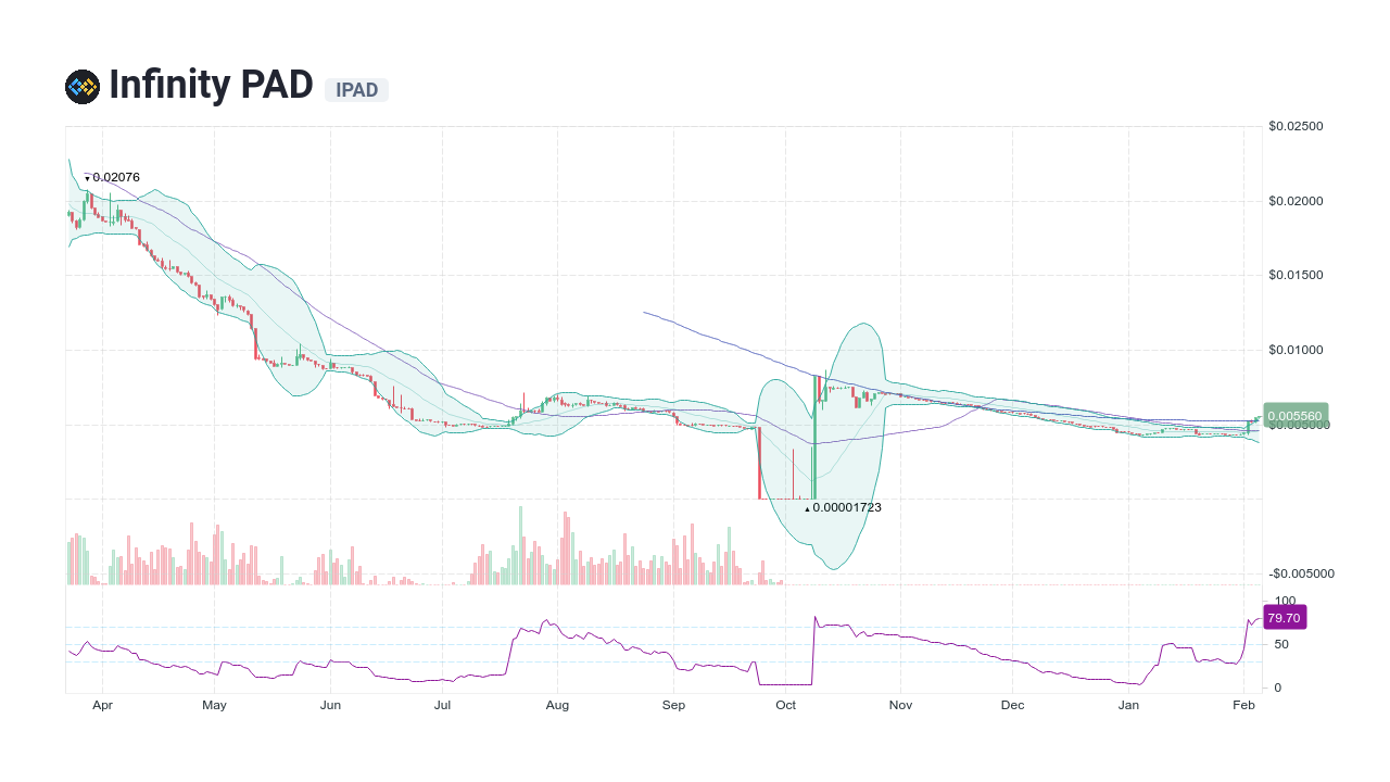 Infinity PAD [IPAD] Live Prices & Chart