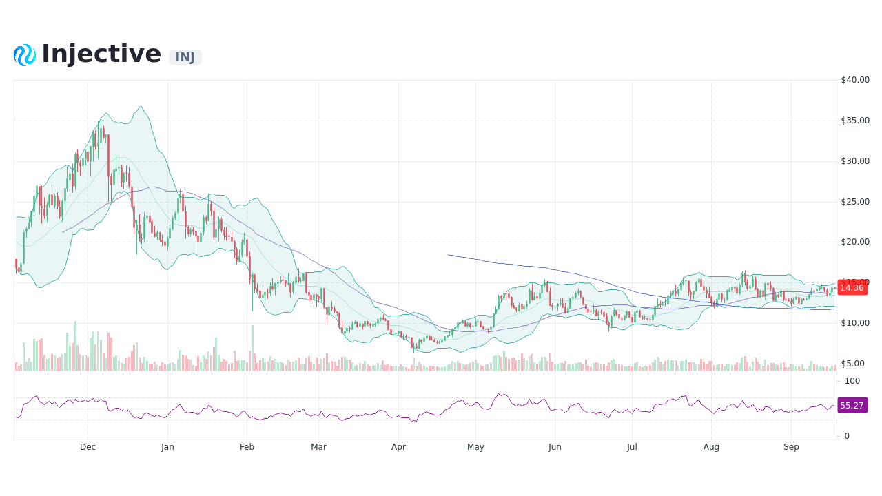 Injective [INJ] Live Prices & Chart
