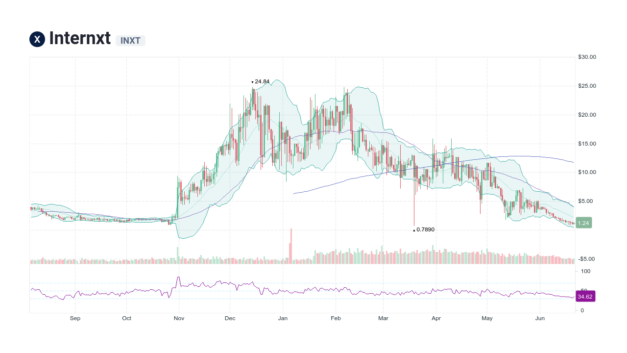 Internxt [INXT] Live Prices & Chart