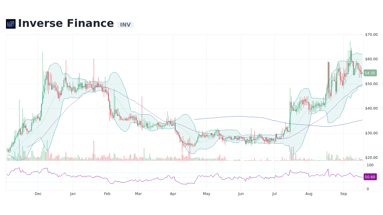 Inverse Finance [INV] Live Prices & Chart