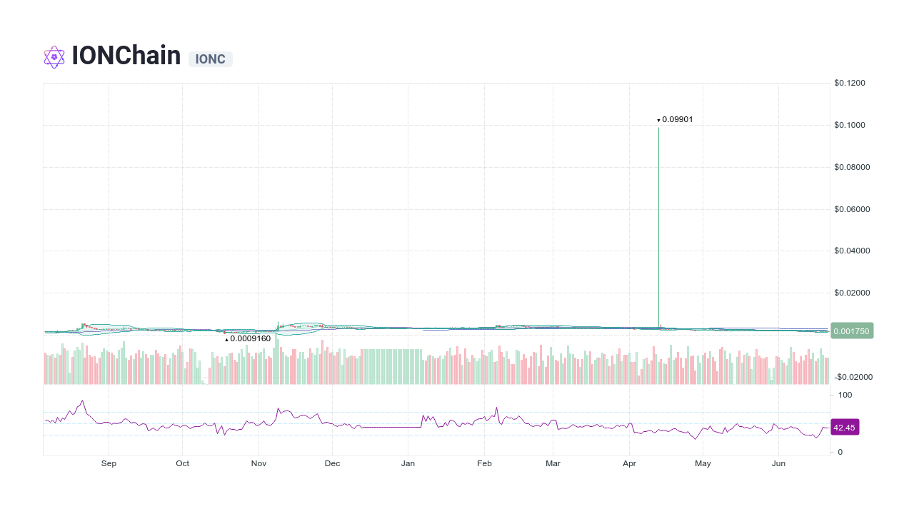 IONChain [IONC] Live Prices & Chart