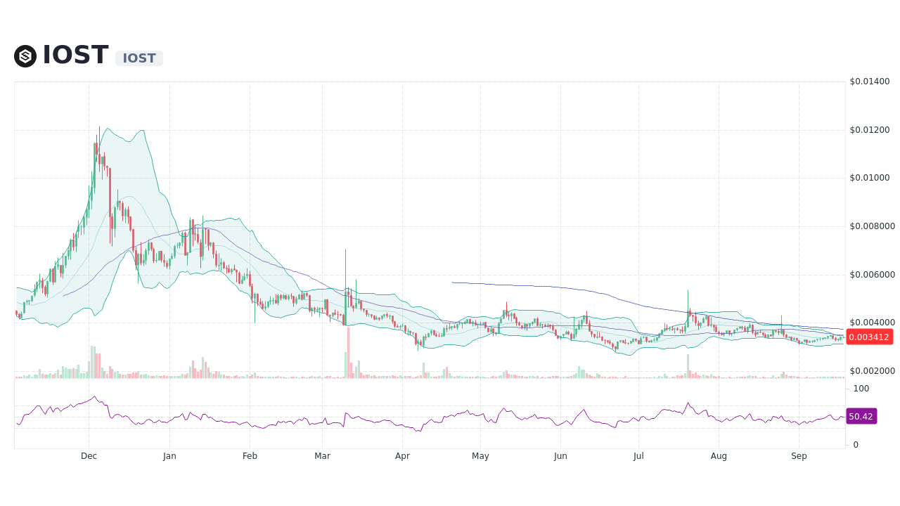 IOST [IOST] Live Prices & Chart
