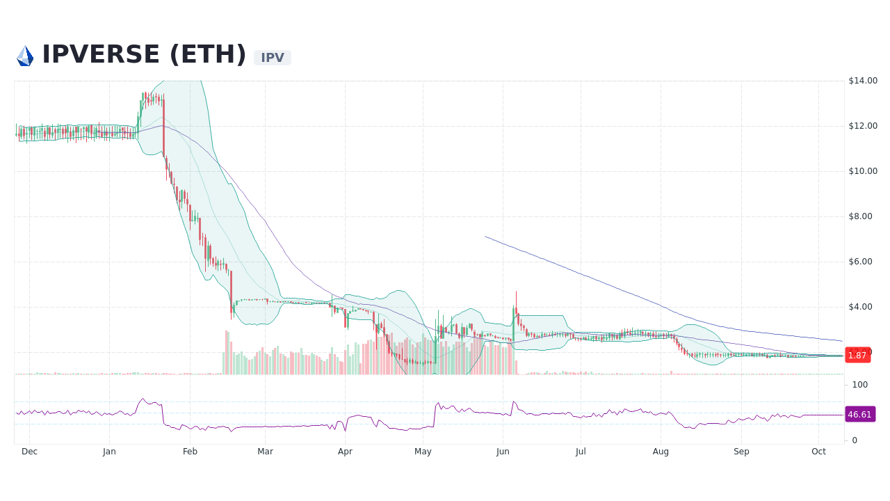IPVERSE (ETH) [IPV] Live Prices & Chart