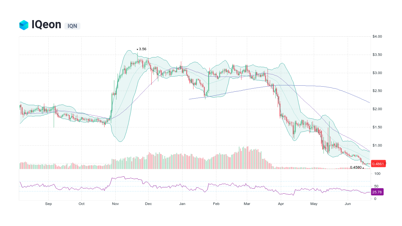IQeon [IQN] Live Prices & Chart