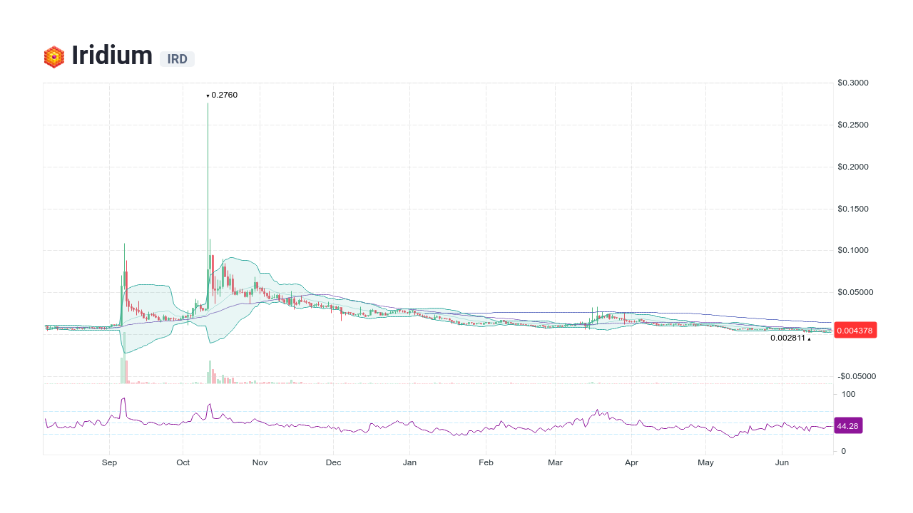 Iridium [IRD] Live Prices & Chart