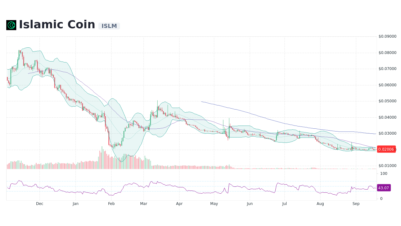 Islamic Coin [ISLM] Live Prices & Chart
