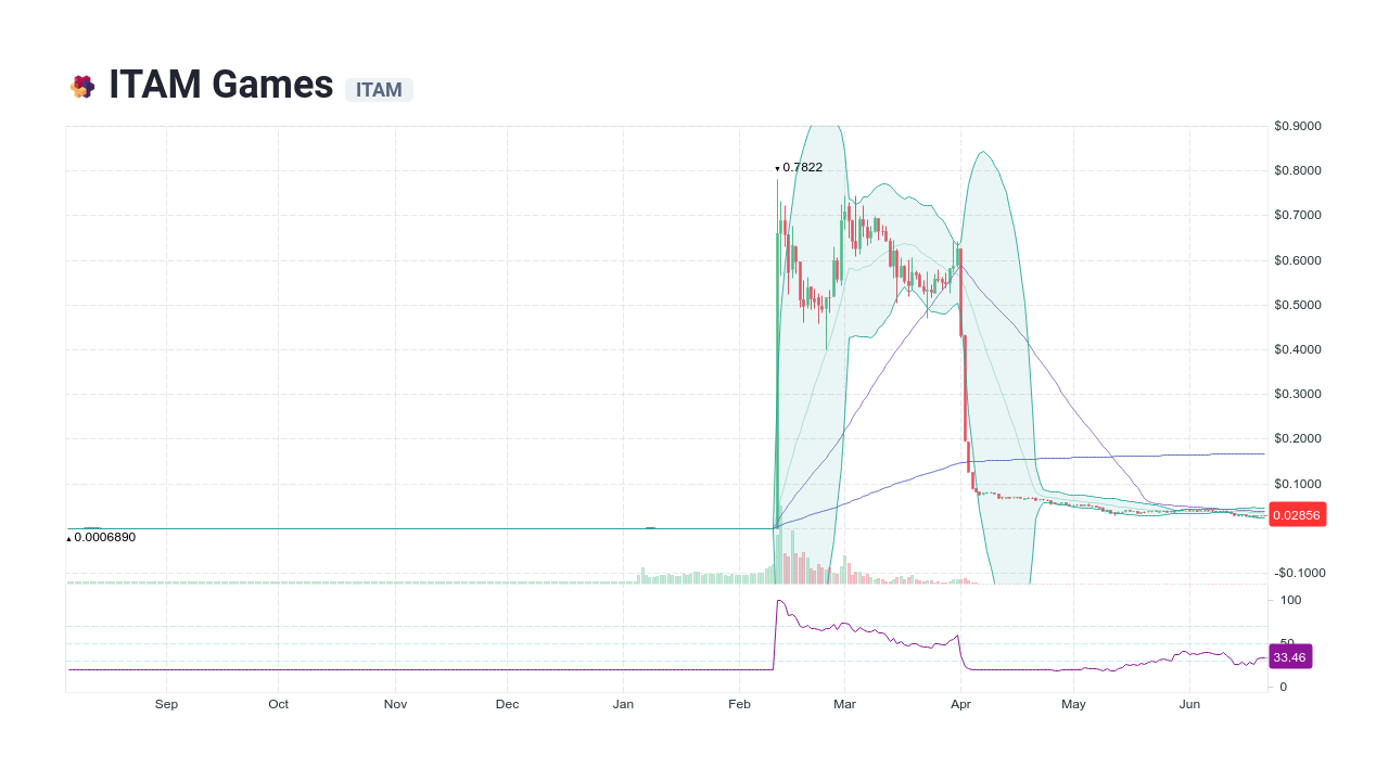 ITAM Games [ITAM] Live Prices & Chart