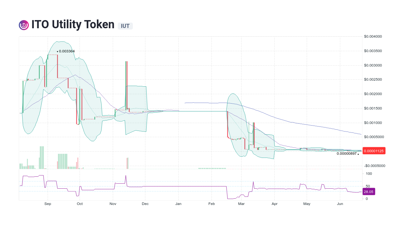 ITO Utility Token [IUT] Live Prices & Chart
