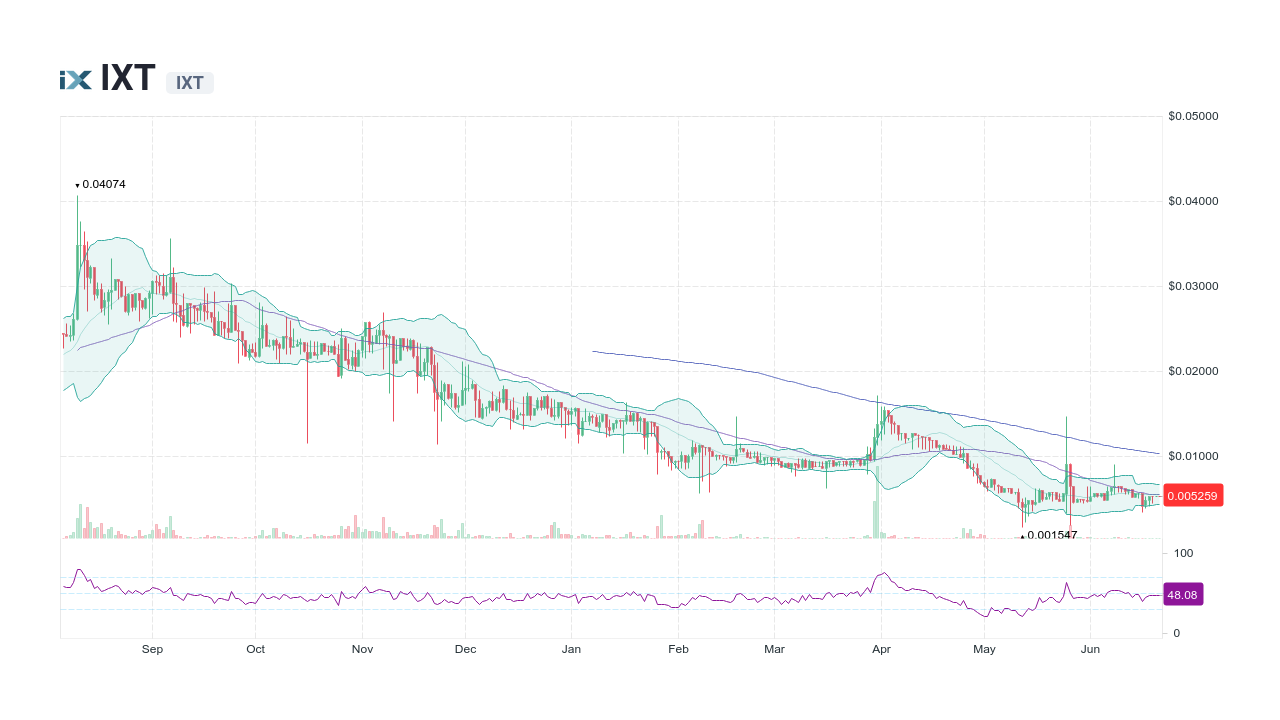 IXT [IXT] Live Prices & Chart