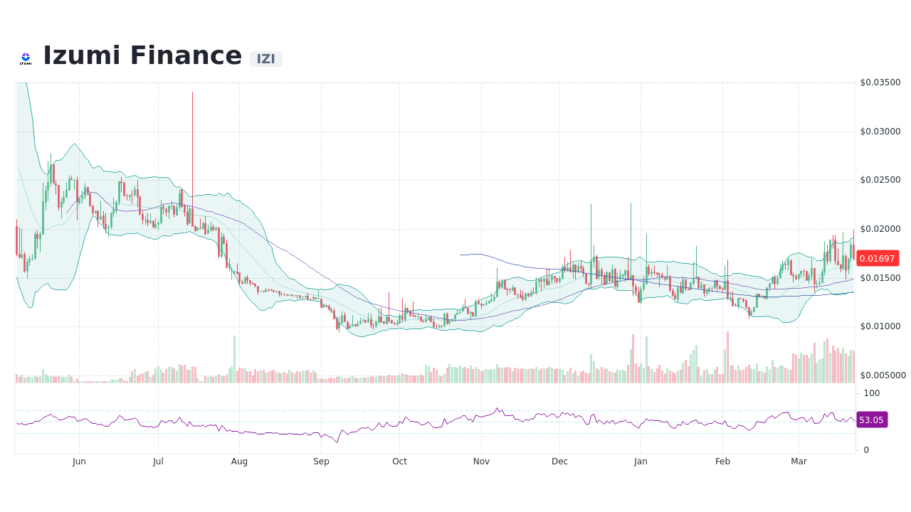Izumi Finance [IZI] Live Prices & Chart