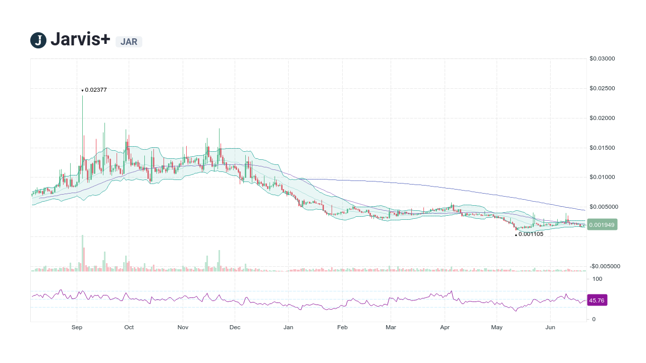 Jarvis+ [JAR] Live Prices & Chart