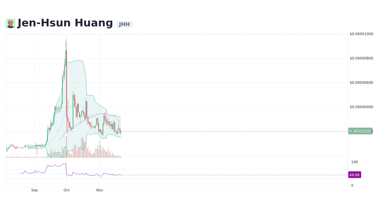 Jen-Hsun Huang [JHH] Live Prices & Chart