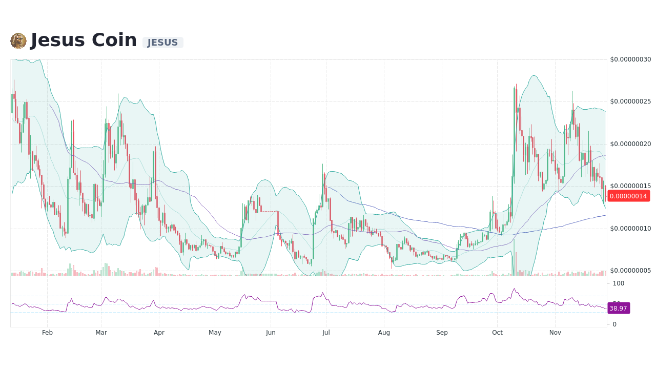 Jesus Coin [JESUS] Live Prices & Chart
