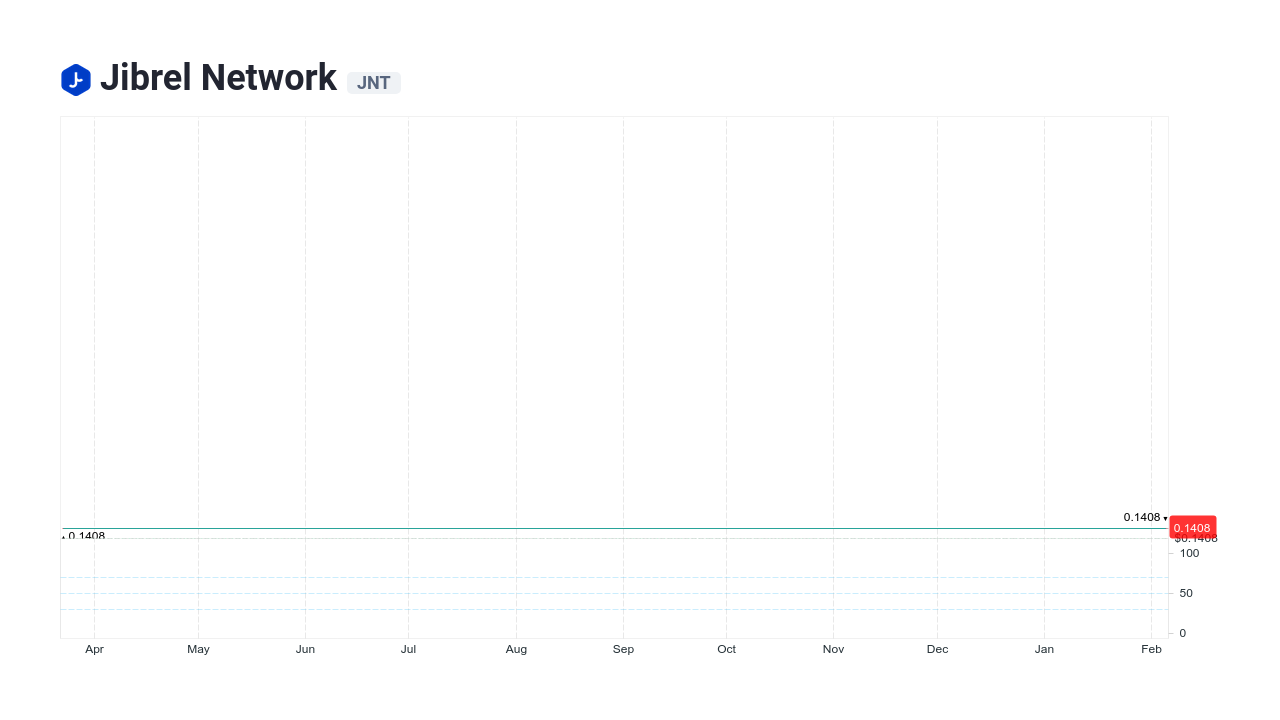 Jibrel Network [JNT] Live Prices & Chart