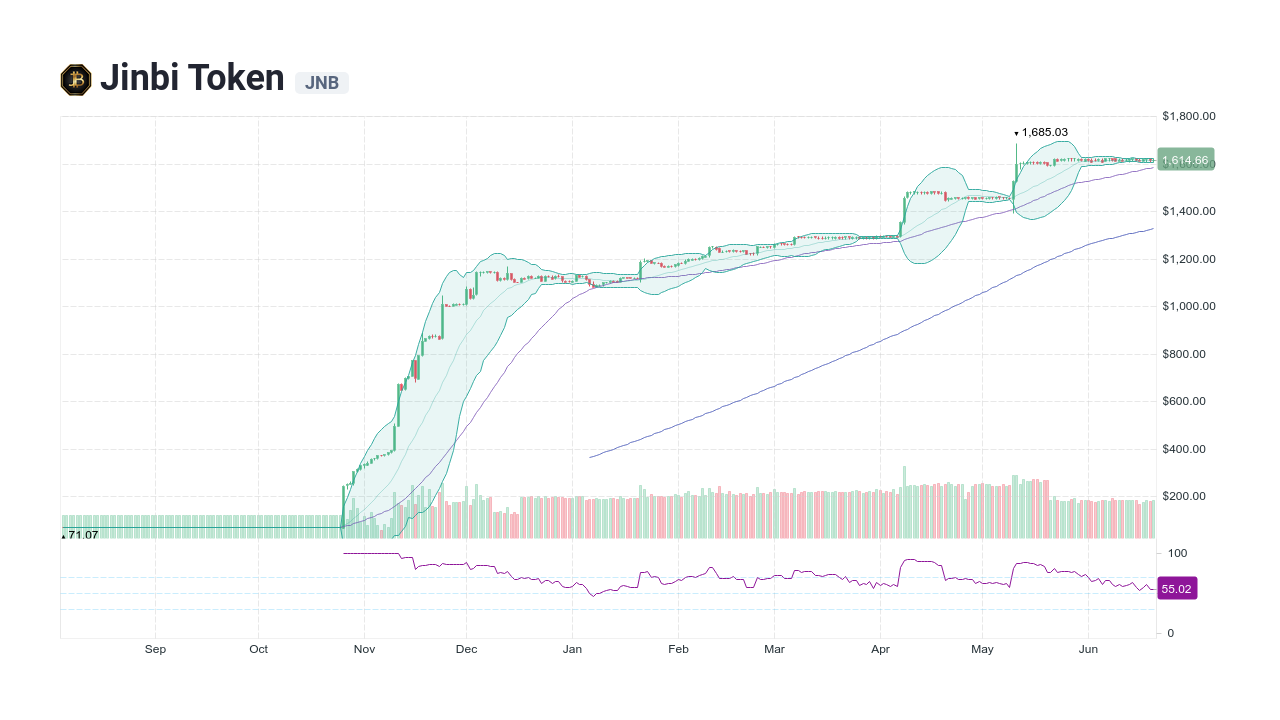 Jinbi Token [JNB] Live Prices & Chart