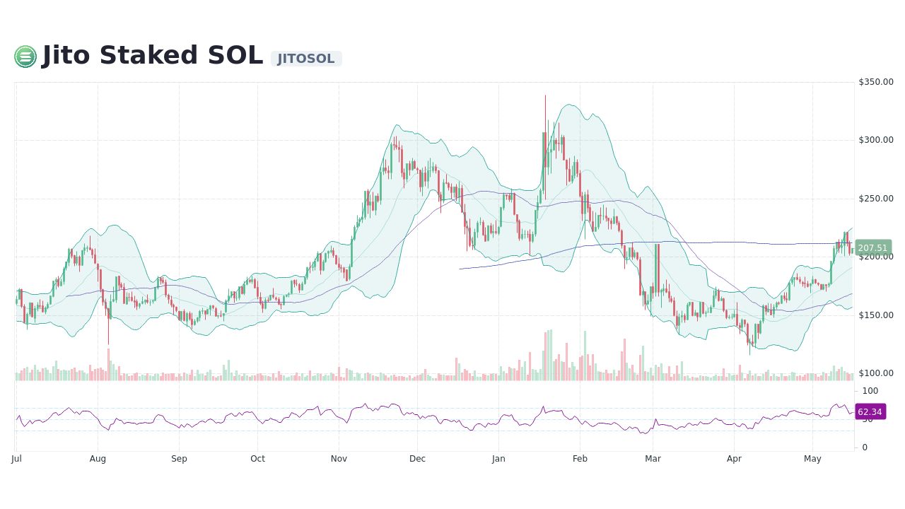 Jito Staked SOL [JITOSOL] Live Prices & Chart