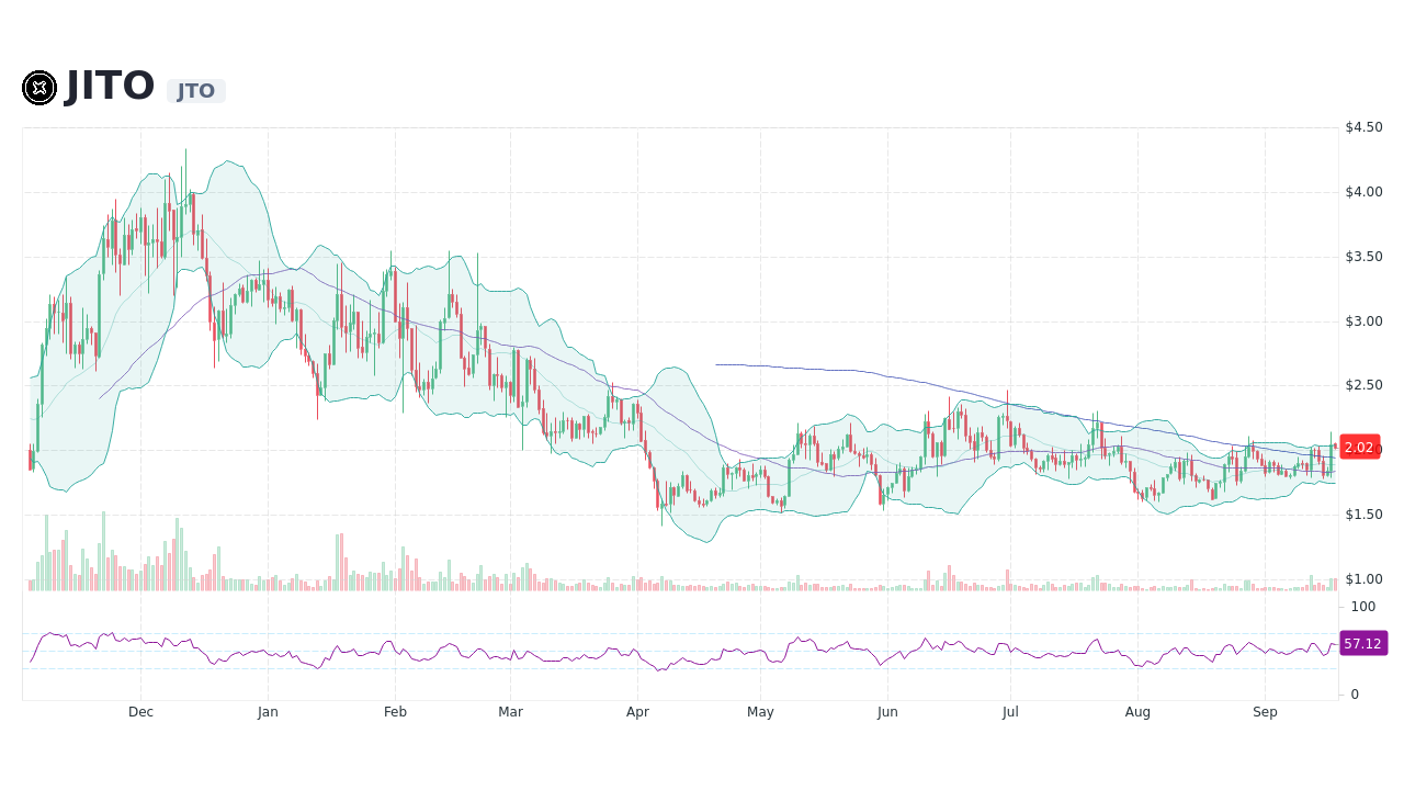 JITO [JTO] Live Prices & Chart