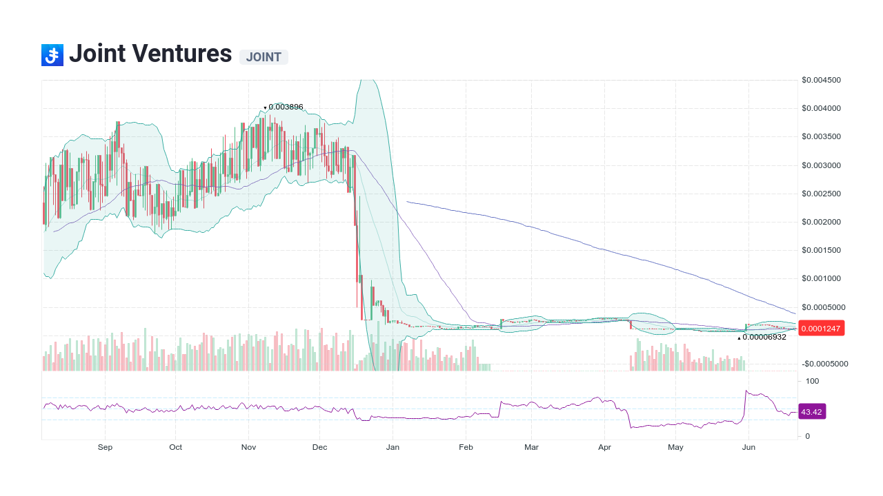 Joint Ventures [JOINT] Live Prices & Chart