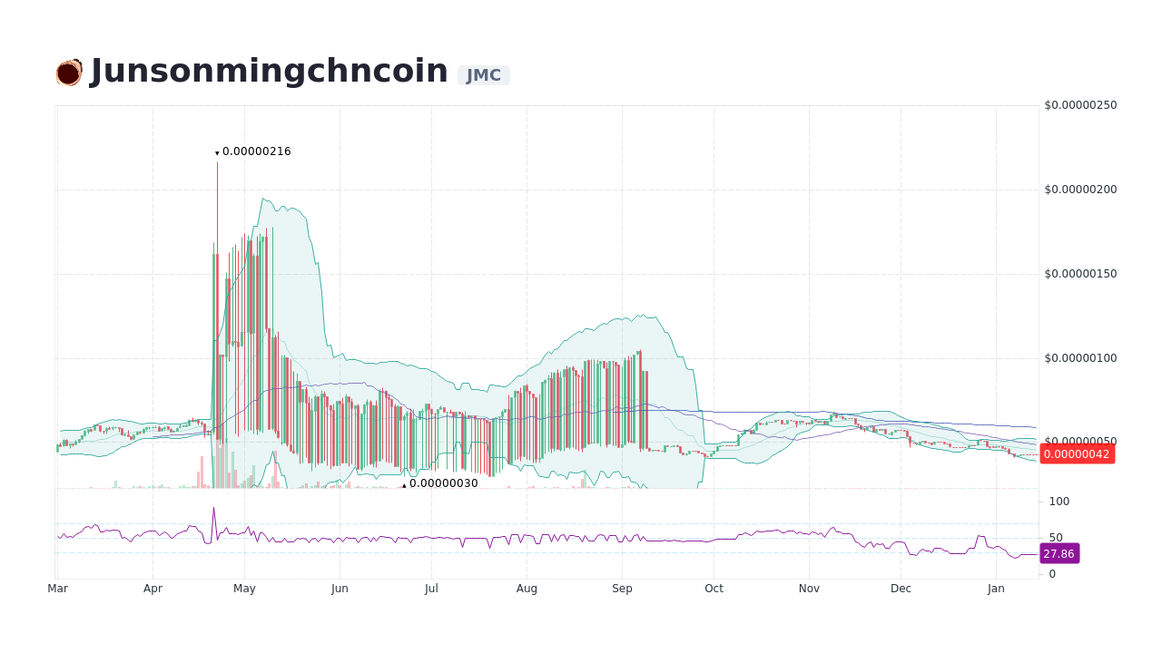 Junsonmingchncoin [JMC] Live Prices & Chart