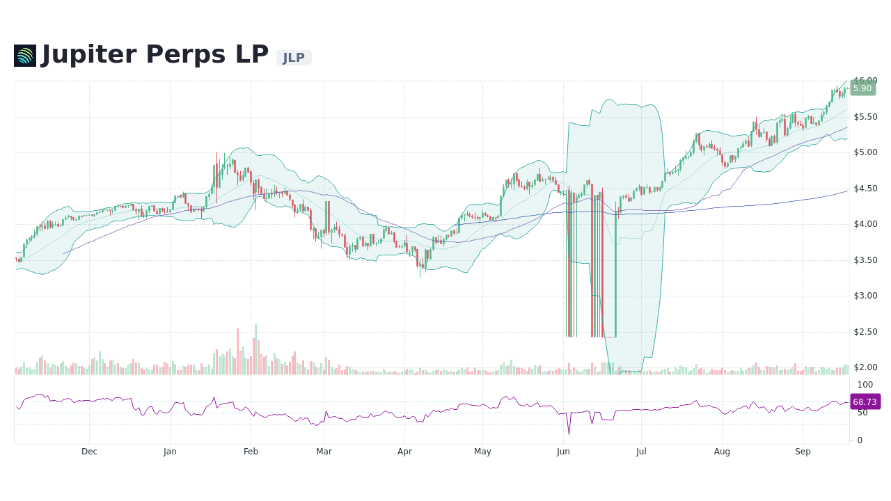 Jupiter Perps LP [JLP] Live Prices & Chart