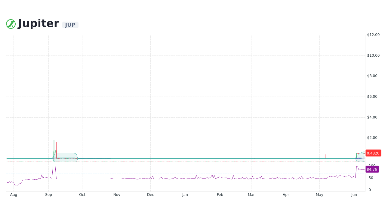 Jupiter [JUP] Live Prices & Chart
