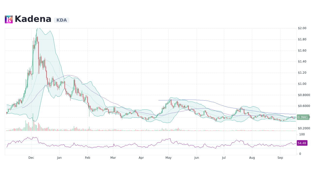 Kadena [KDA] Live Prices & Chart