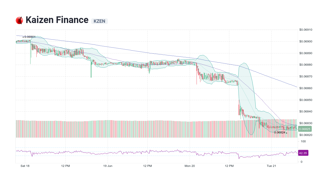 Kaizen Finance [KZEN] Live Prices & Chart