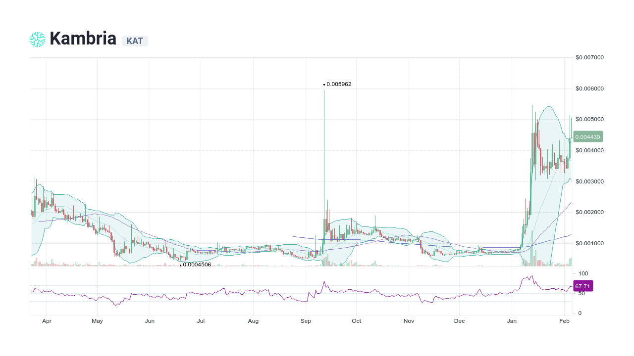 Live Kambria [KAT] Prices | BitScreener's Charting Tools