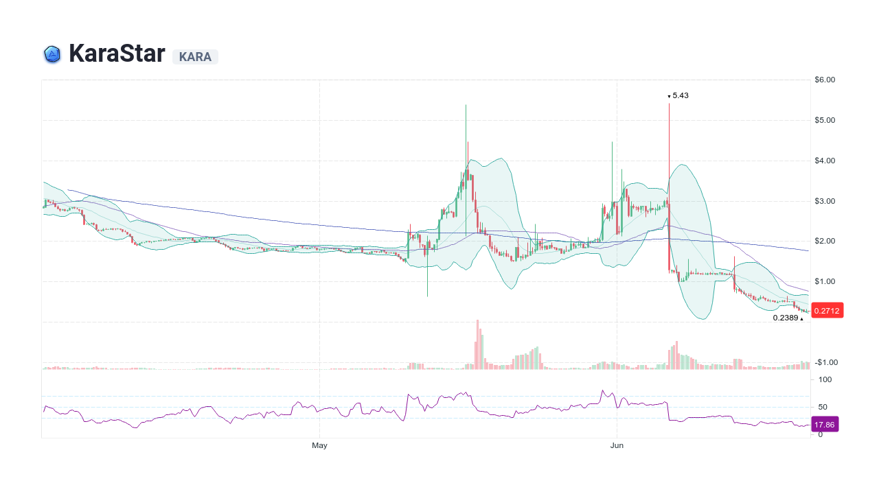 KaraStar [KARA] Live Prices & Chart