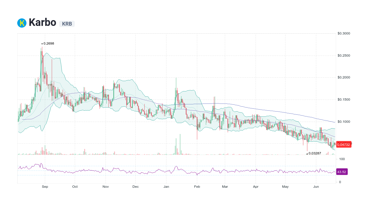 Karbo [KRB] Live Prices & Chart