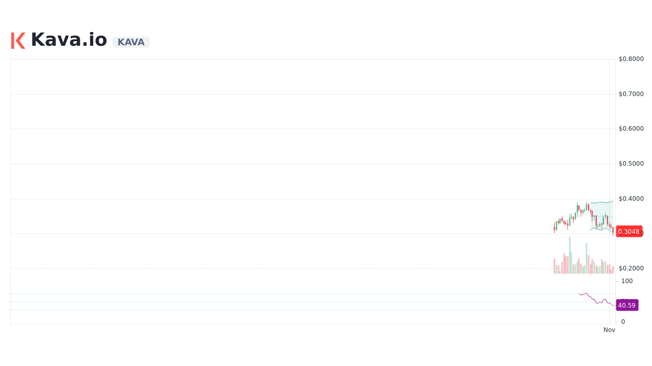Kava.io [KAVA] Live Prices & Chart