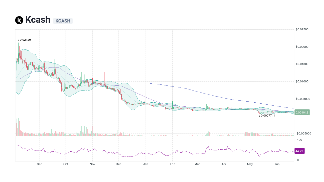 Kcash [KCASH] Live Prices & Chart