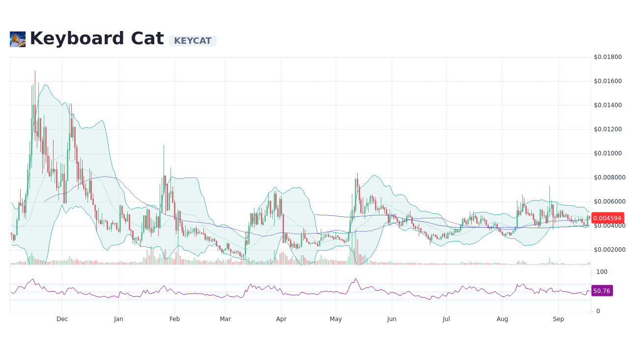 Keyboard Cat [KEYCAT] Live Prices & Chart