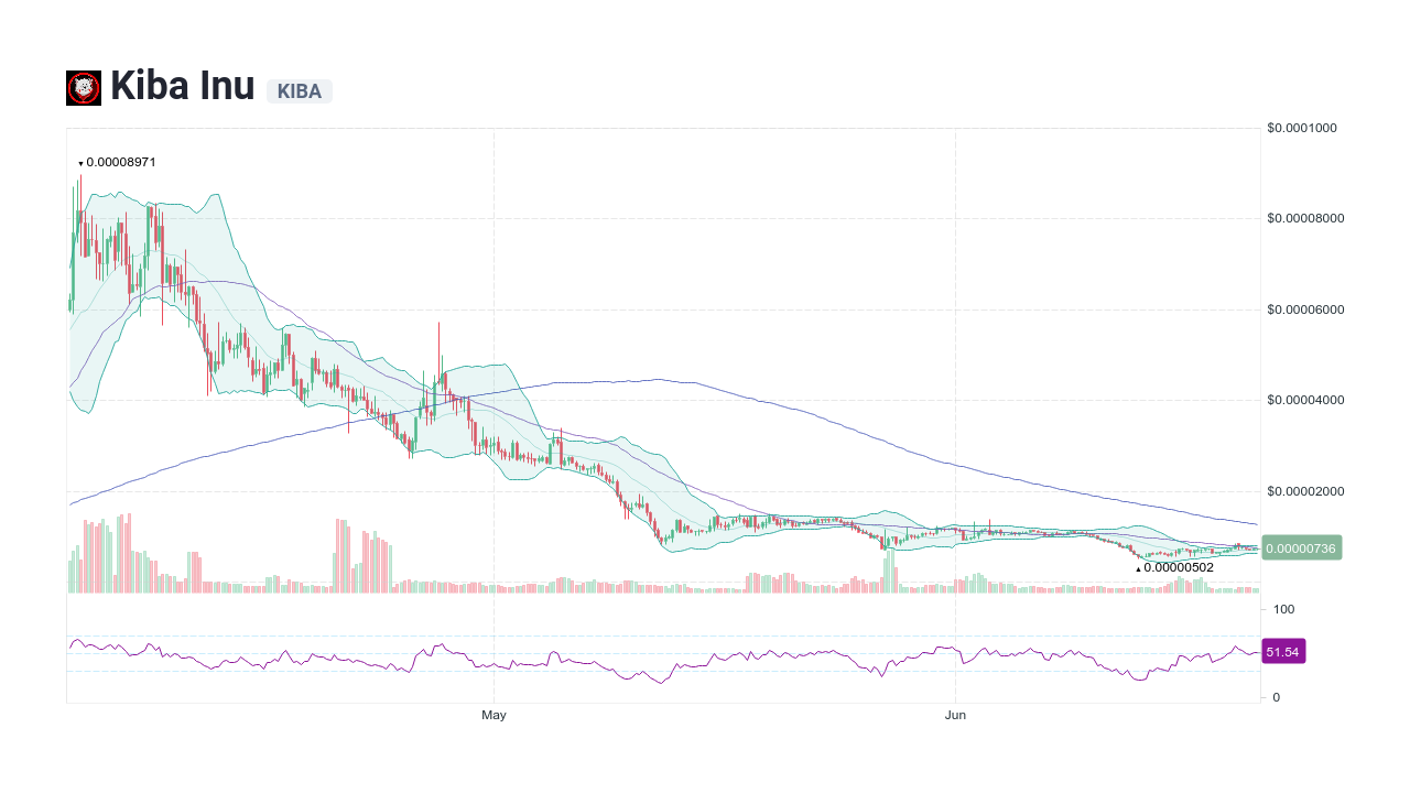 Kiba Inu [KIBA] Live Prices & Chart