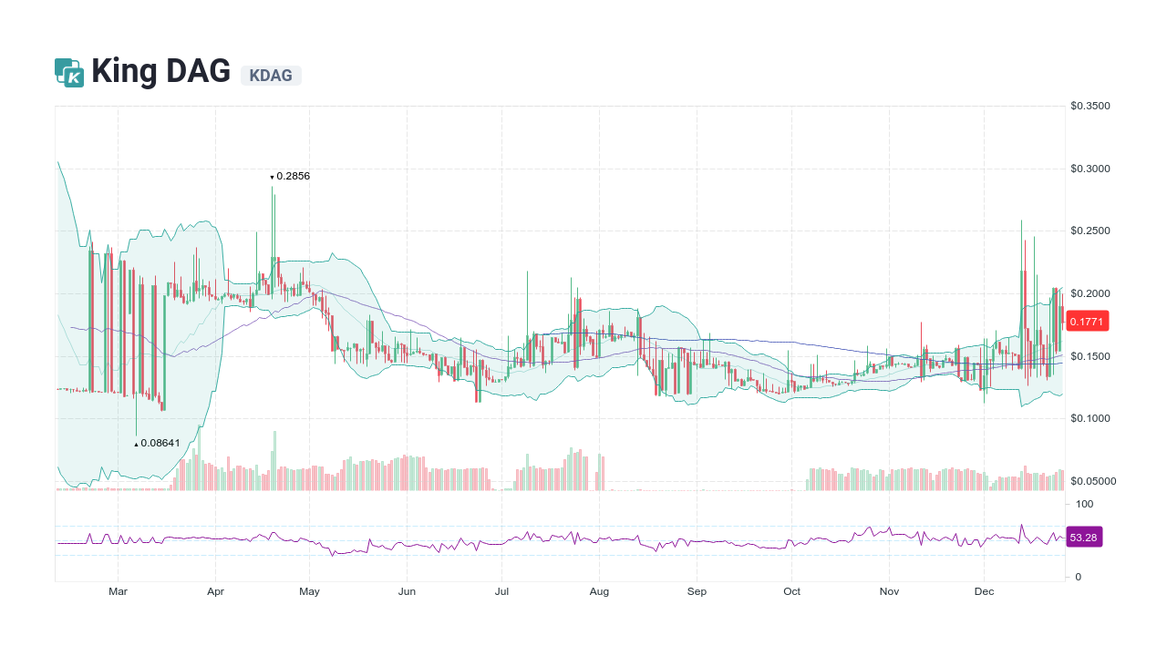 King DAG [KDAG] Live Prices & Chart