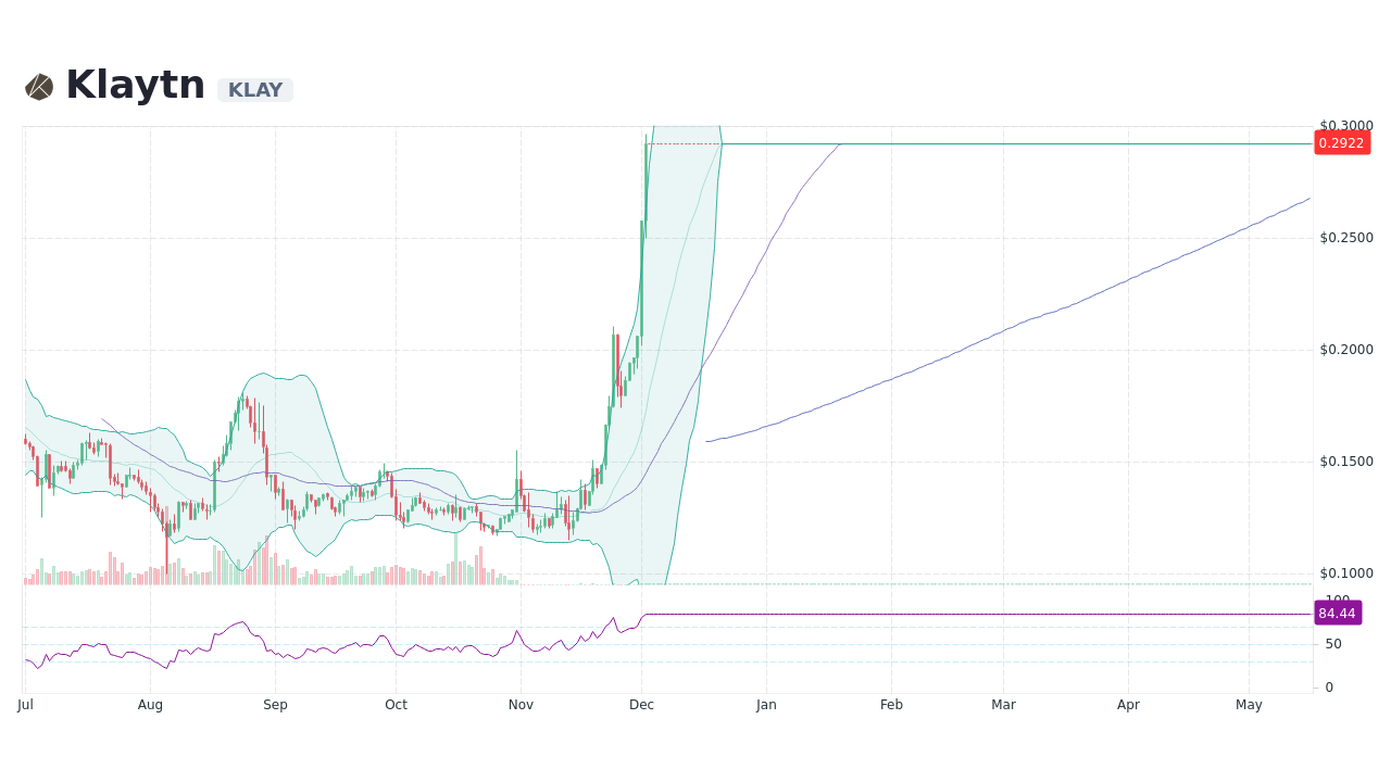Klaytn [KLAY] Live Prices & Chart