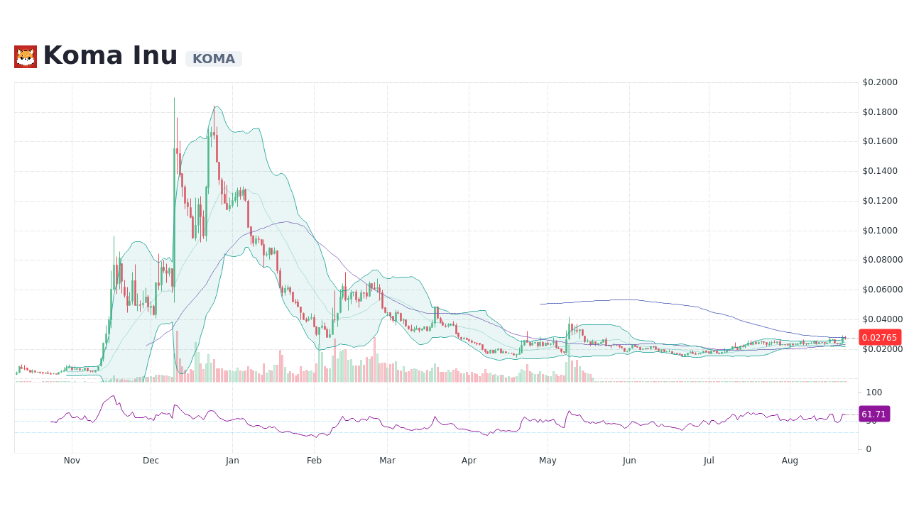 Koma Inu [KOMA] Live Prices & Chart