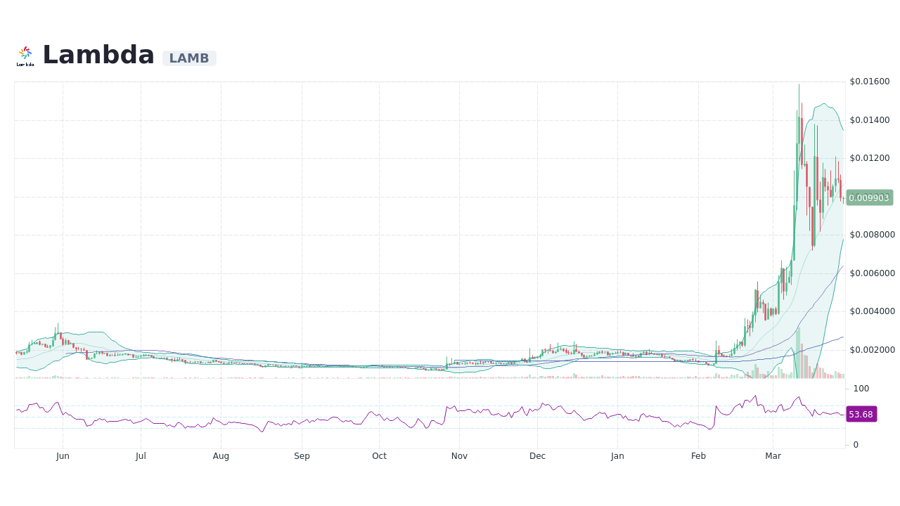 Lambda [LAMB] Live Prices & Chart