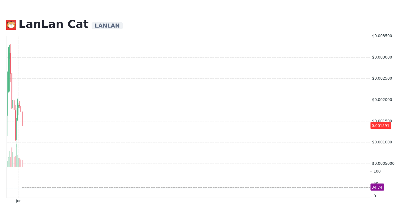 LanLan Cat [LANLAN] Live Prices & Chart
