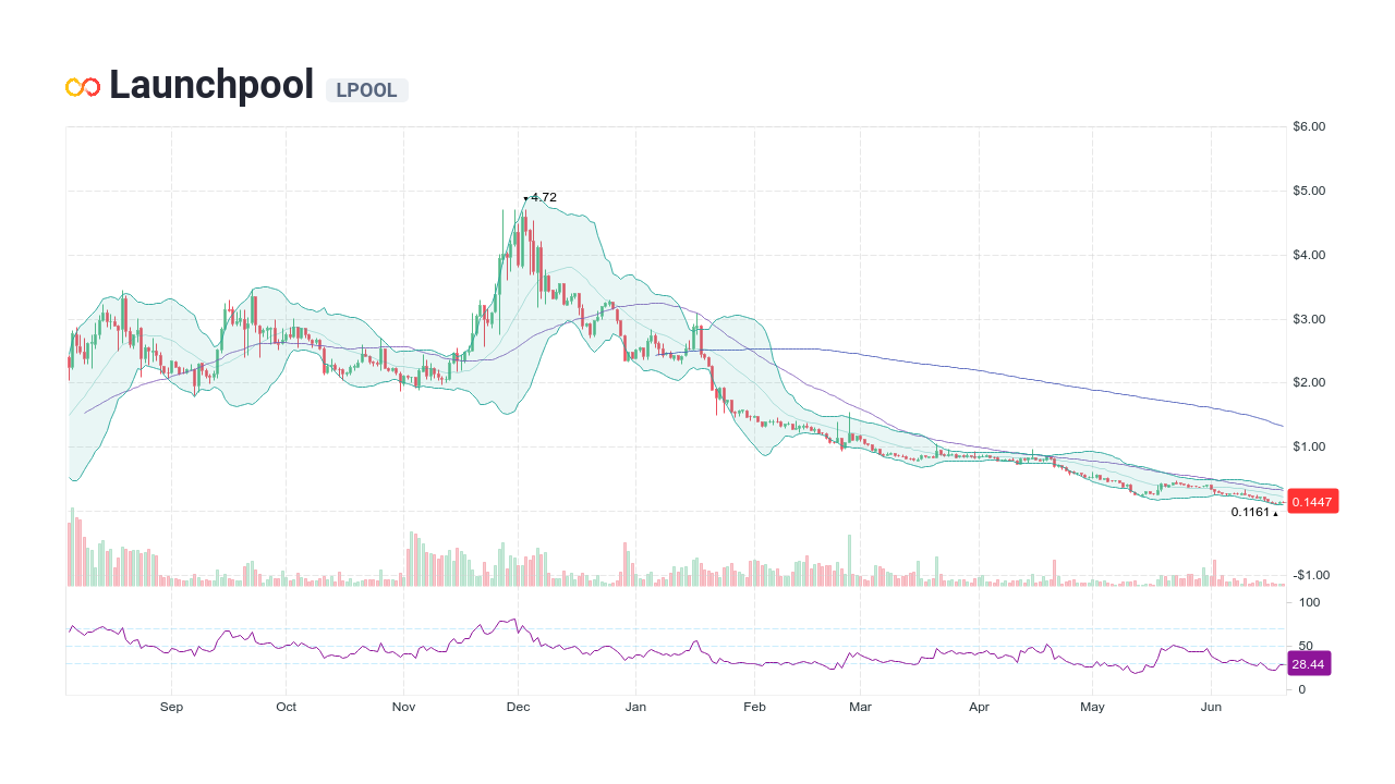 Launchpool [LPOOL] Live Prices & Chart