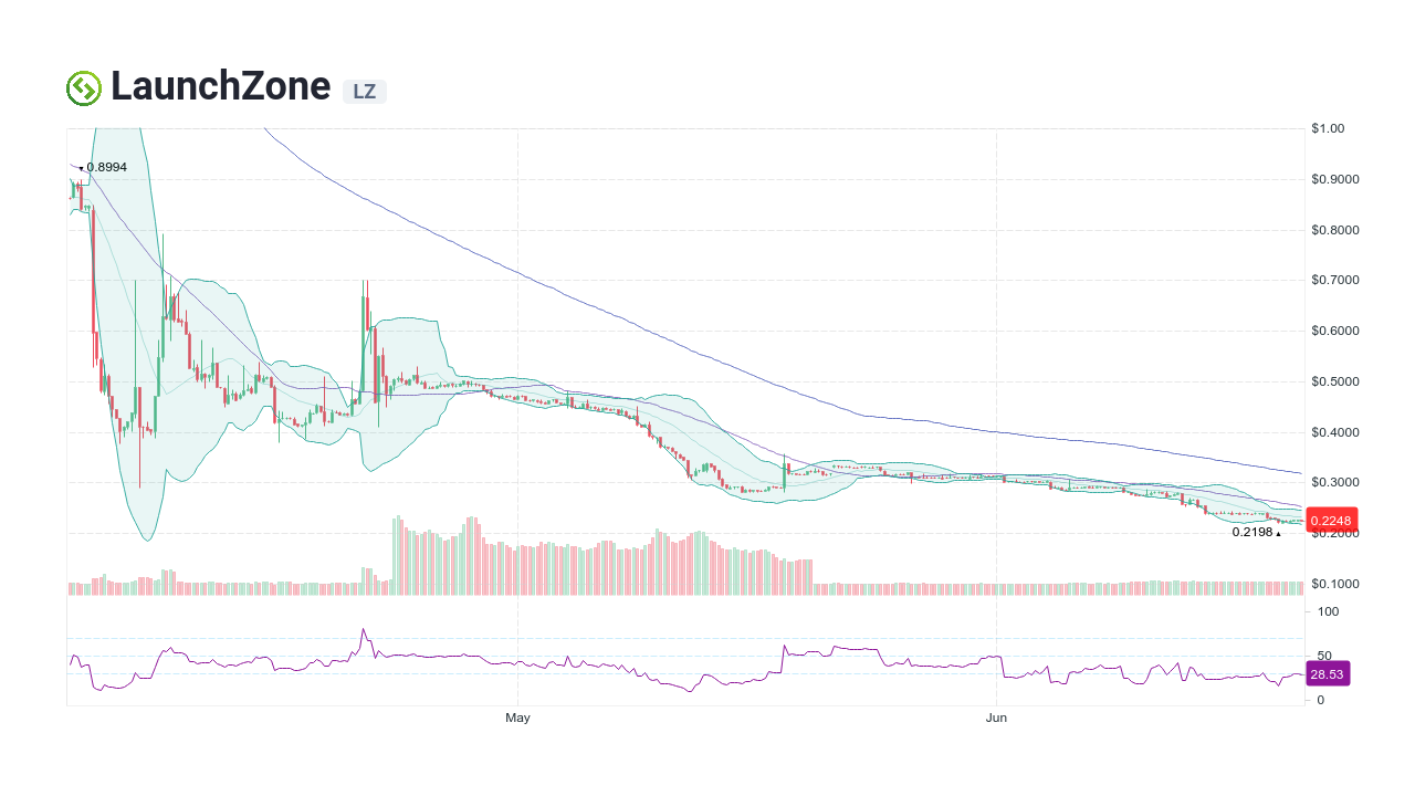LaunchZone [LZ] Live Prices & Chart
