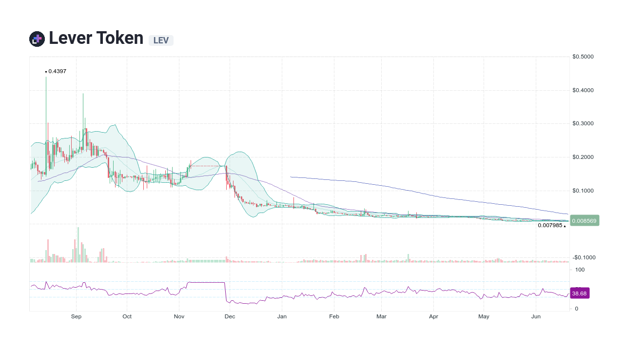 Lever Token (LEV) Price History - BitScreener