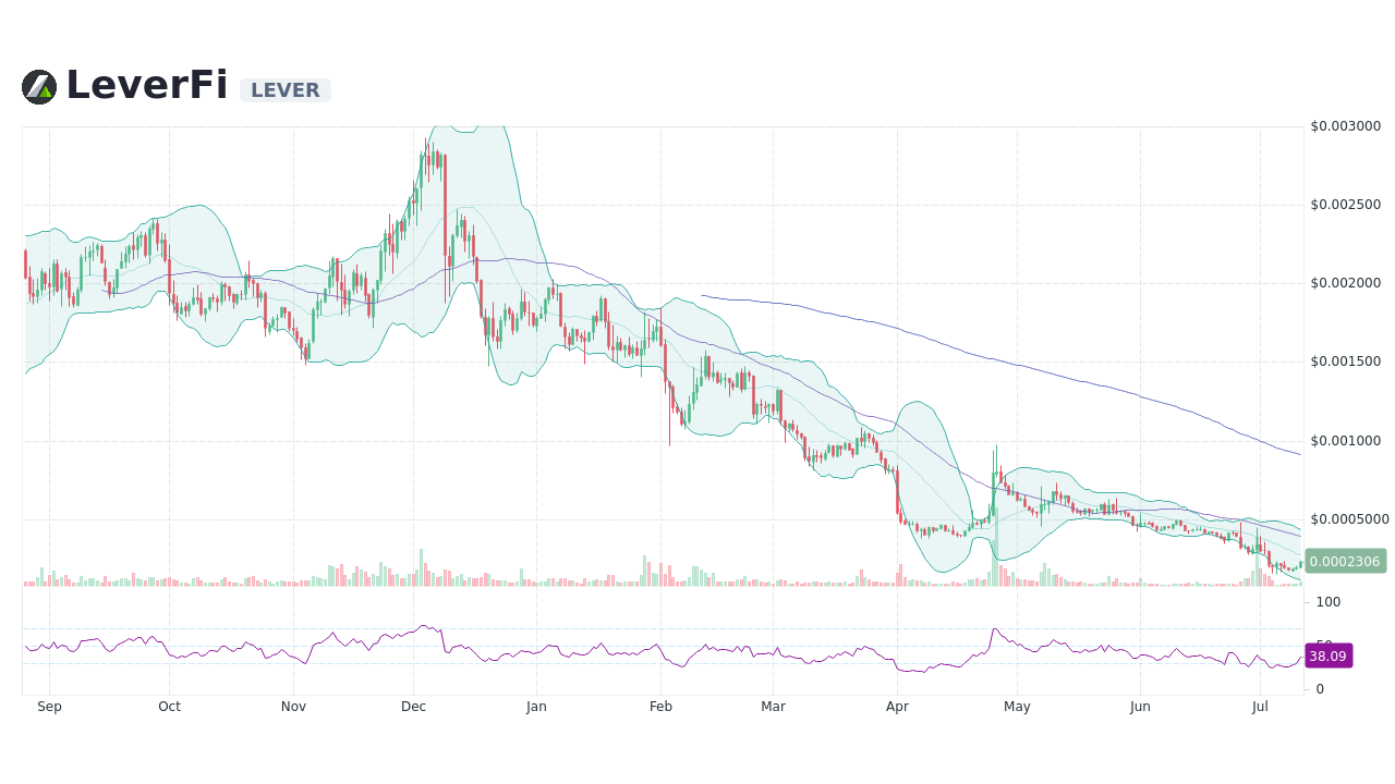 LeverFi [LEVER] Live Prices & Chart