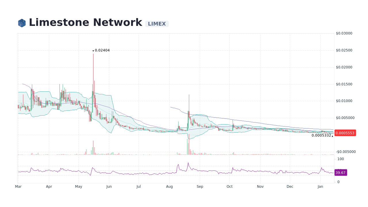 Limestone Network [LIMEX] Live Prices & Chart