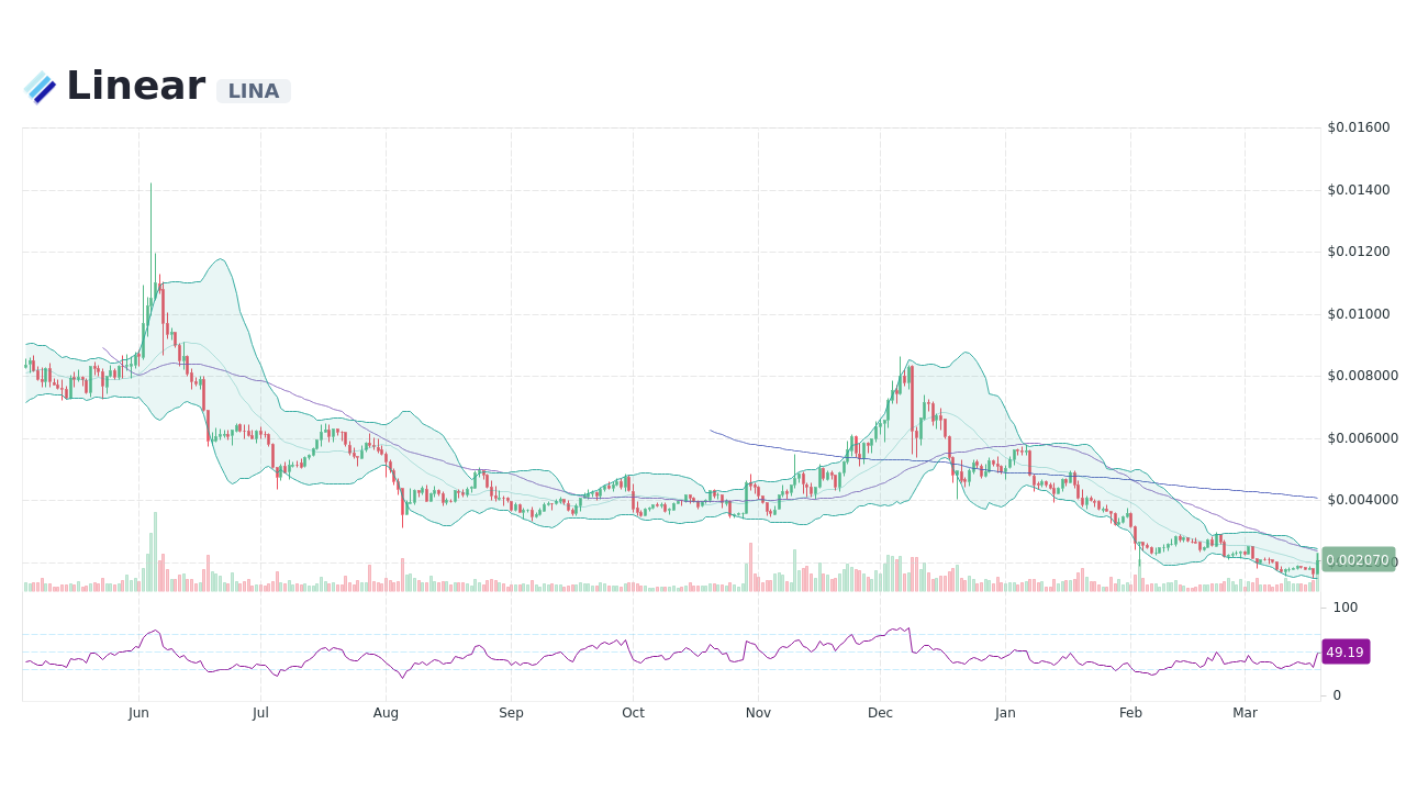 Linear [LINA] Live Prices & Chart