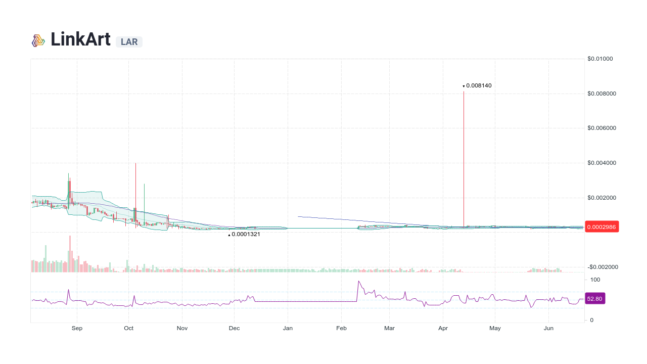 LinkArt (LAR) Prices, Live & Real-Time Chart, Technical Indicators ...