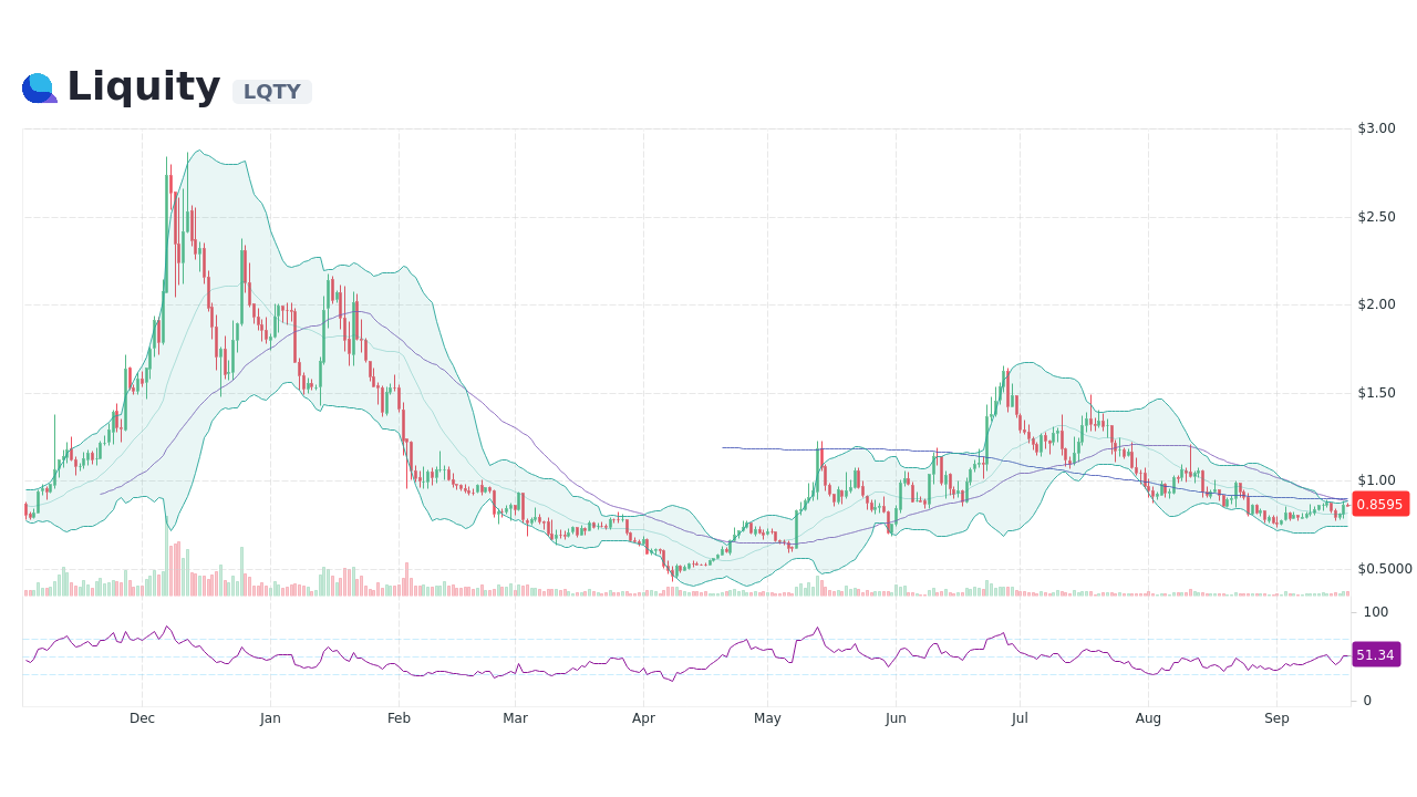 Liquity [LQTY] Live Prices & Chart